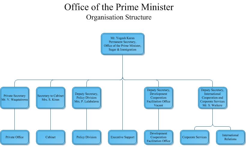 Ministry Government Department