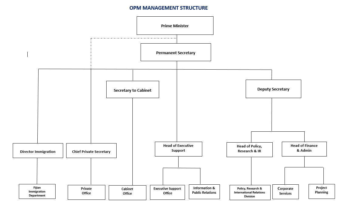 Organisation Structure Office Of The Prime Minister