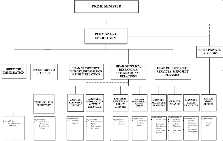 Organisation Structure | Office of the Prime Minister Fiji